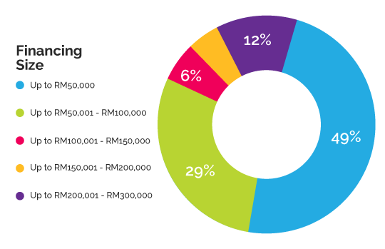 Statistics1 - B2B Finpal